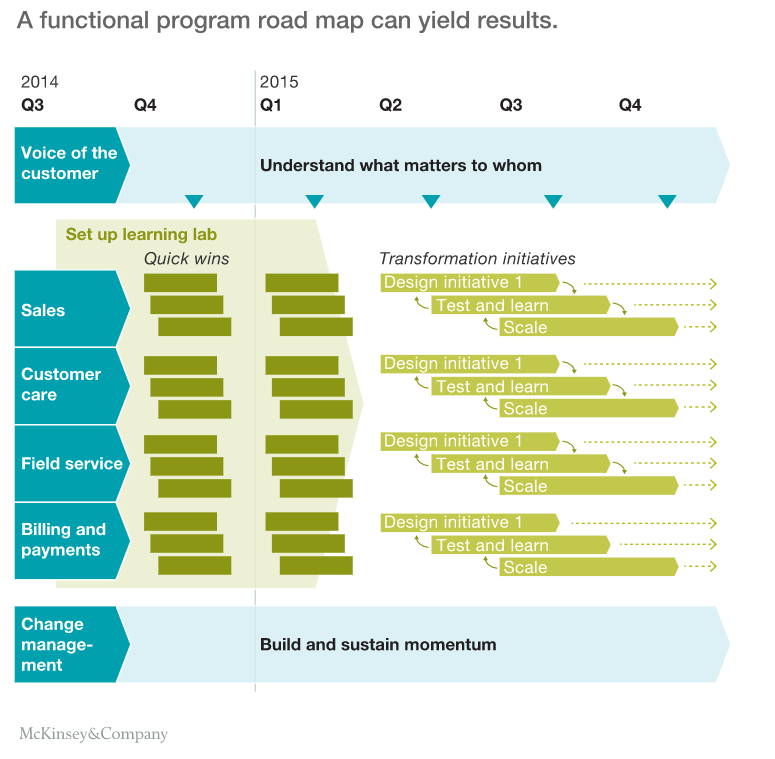 CX Transformation: Realign Processes and Vision - VoiceSage